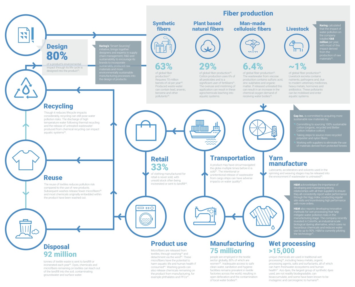Understanding the fashion water footprint - IDRA | The Global ...